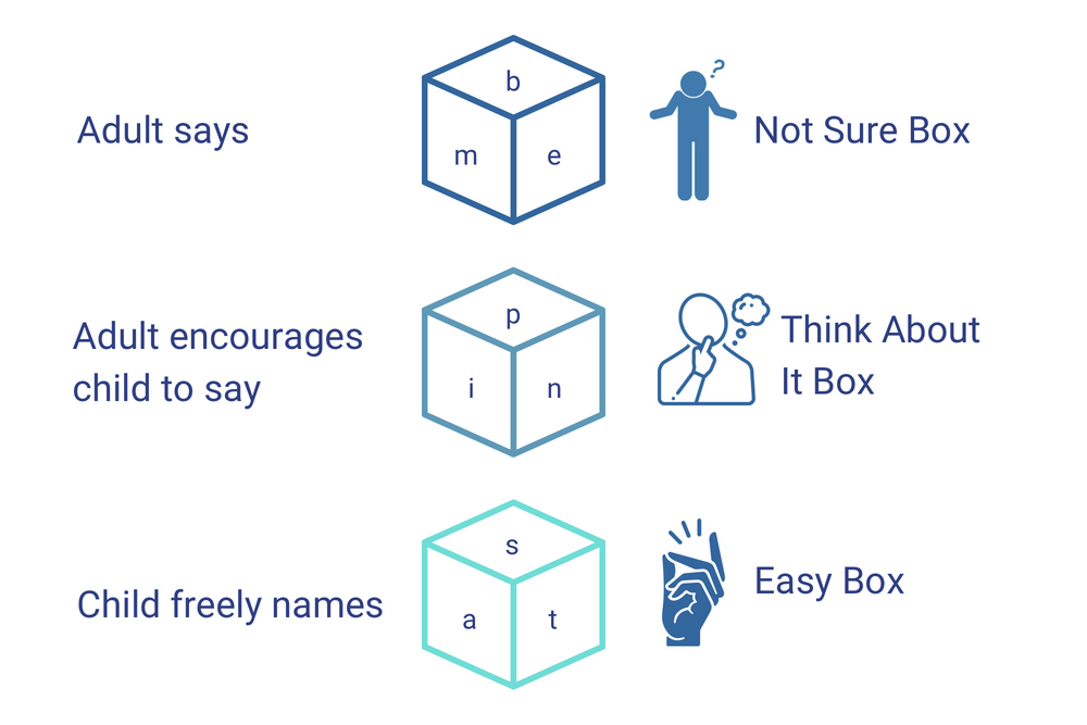 Three Boxes of Learning